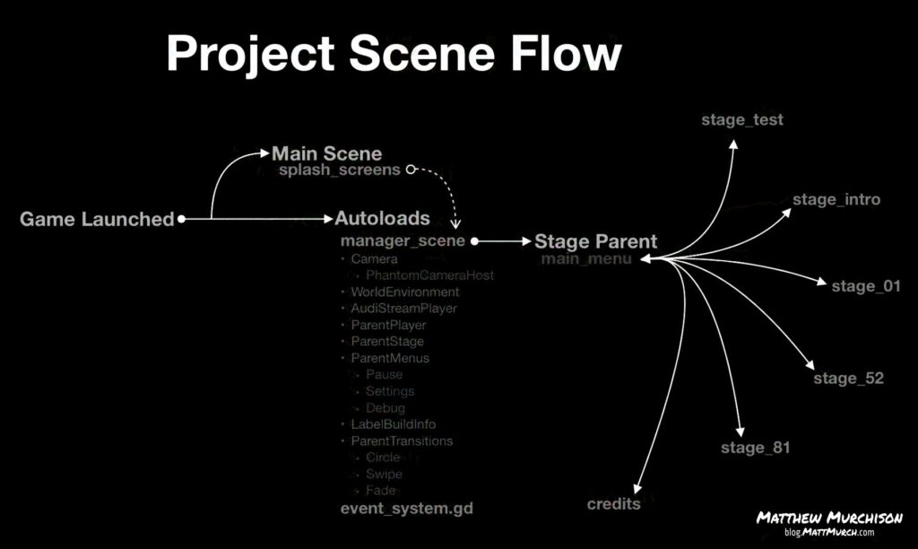 A basic architecture for full Godot games – Matt Murch: 3D Art